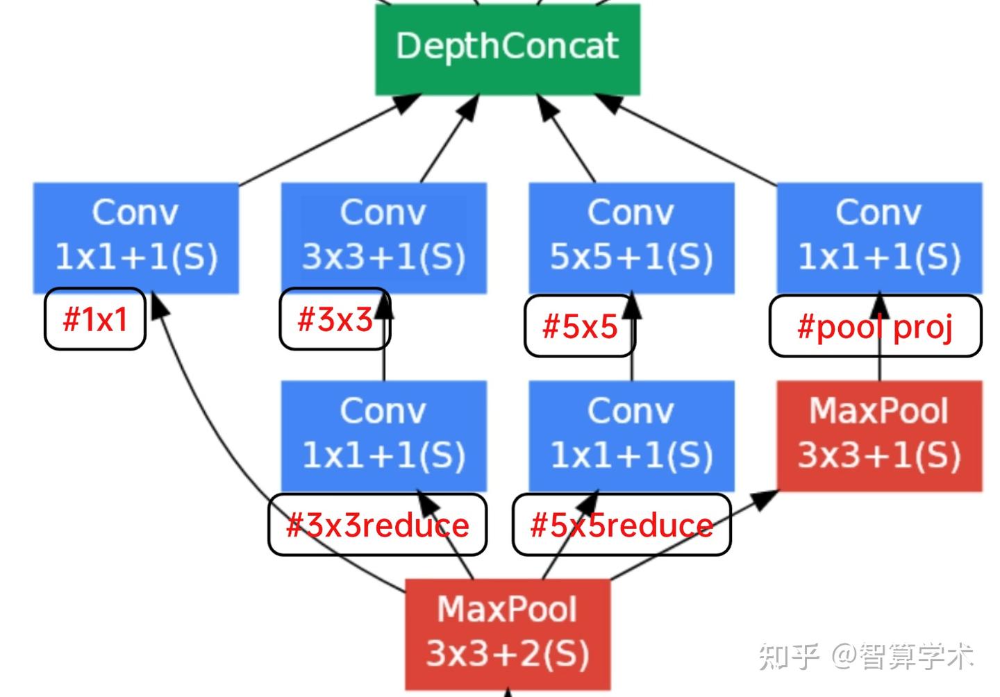 经典神经网络超详细(六)GoogLeNet网络(论文精读+网络详解+代码实战) - 知乎