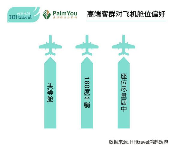 HHtravel鸿鹄逸游联合金棕榈企业机构发布《2017高端人群旅游意愿报告》 - 知乎