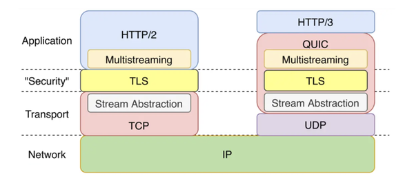 移动互联网时代下的协议：QUIC - 知乎