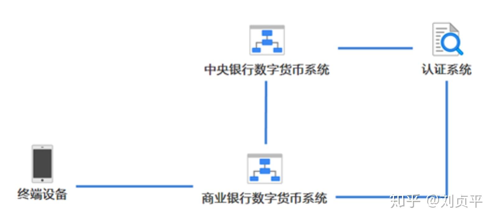 中国央行数字货币DECP全解析 - 知乎