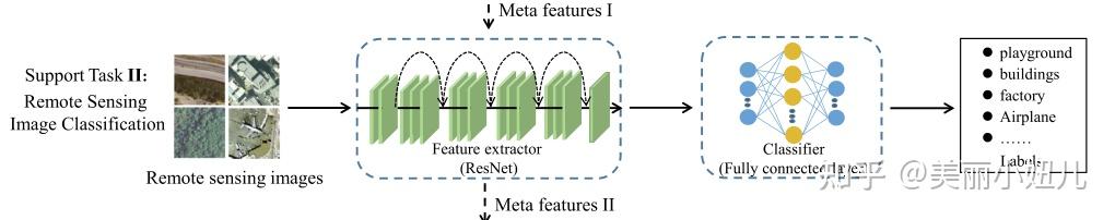 【论文笔记】Meta captioning: A meta learning based remote sensing image ...