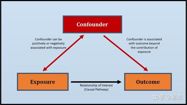 MR系列 | confounders还是mediators？ - 知乎