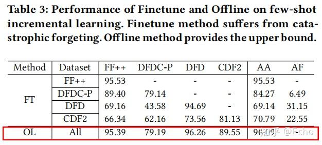 DFIL: Deepfake Incremental Learning by Exploiting Domain-invariant Forgery Clues（利用域不变伪造线索的深度伪造 ...