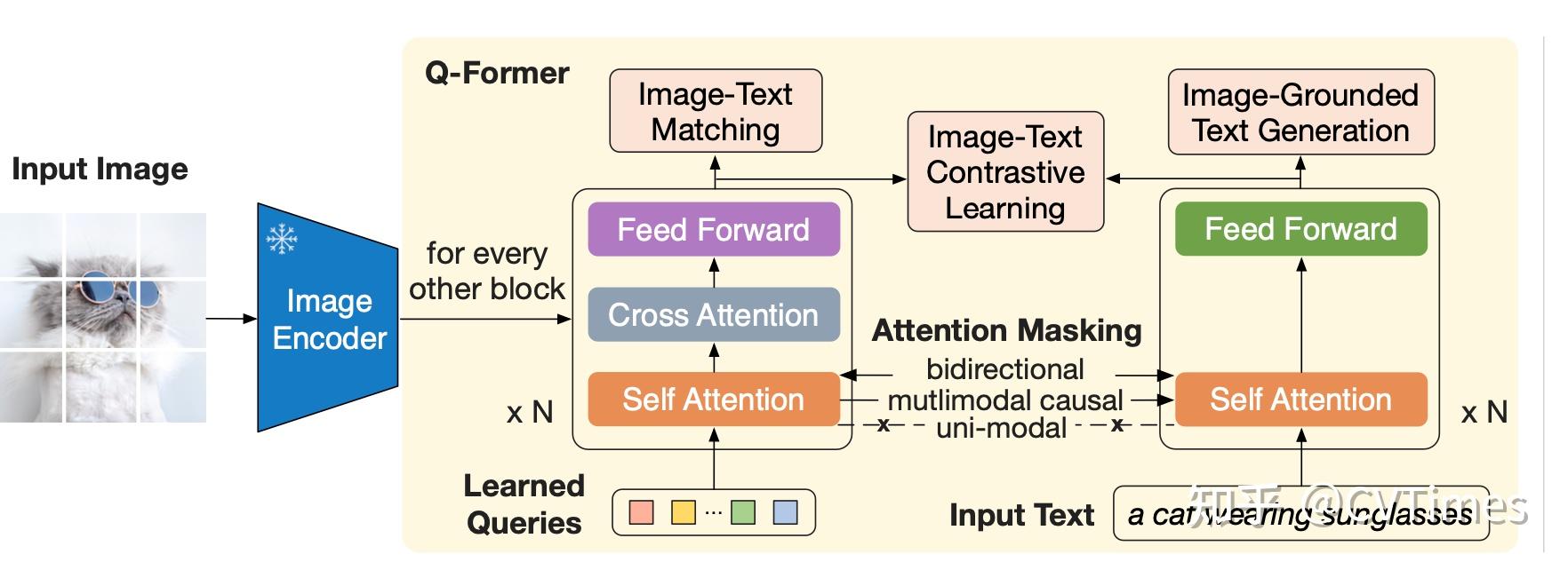 BLIP-2 笔记 - 知乎