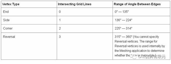 Face Meshing详解(ANSYS Meshing) - 知乎