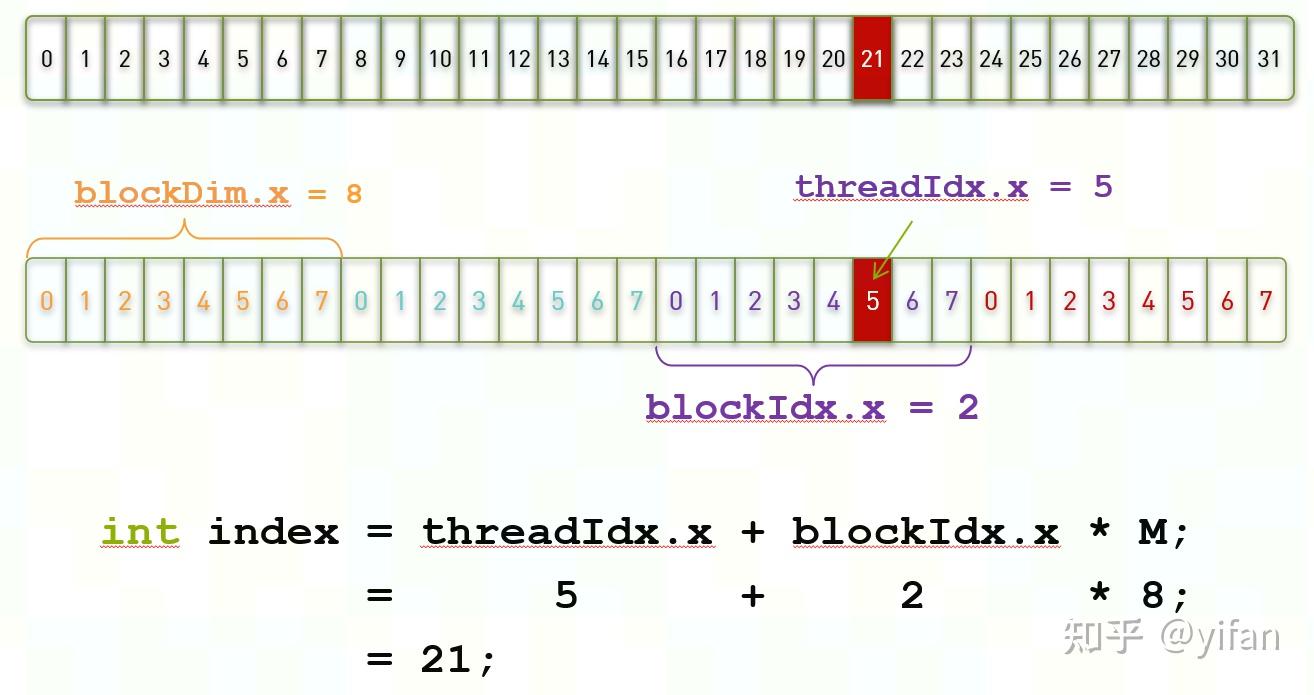 【NV-02】CUDA 并行计算--线程和索引 - 知乎