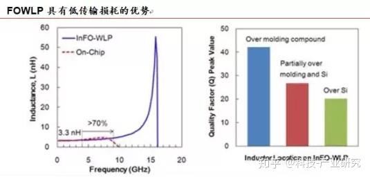 科技前沿—5G AiP天线工艺技术之FOWLP - 知乎