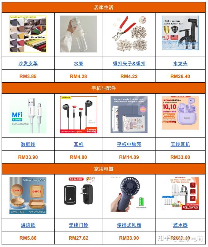 Shopee市场周报,马来西亚2022年10月第2周市场周报 知乎