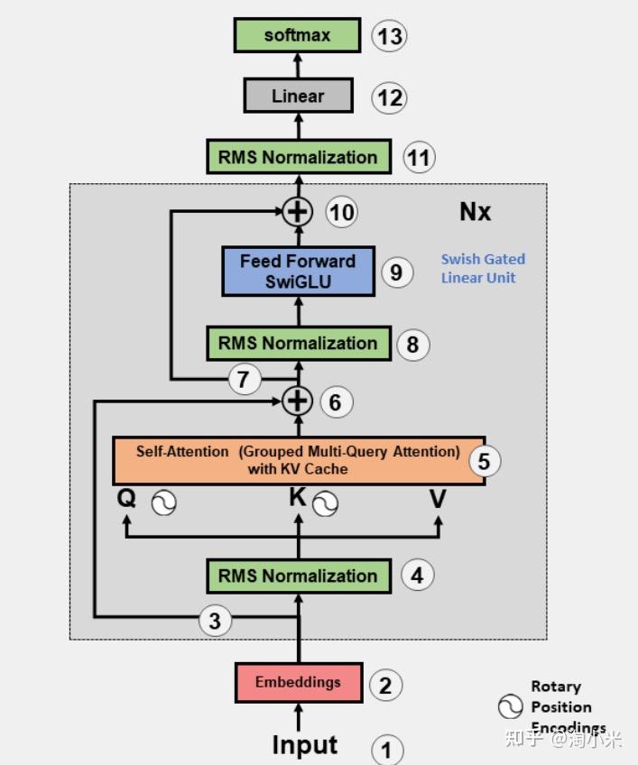 全网最简单易懂的llm语言大模型transformer架构运行原理的讲解 - 知乎