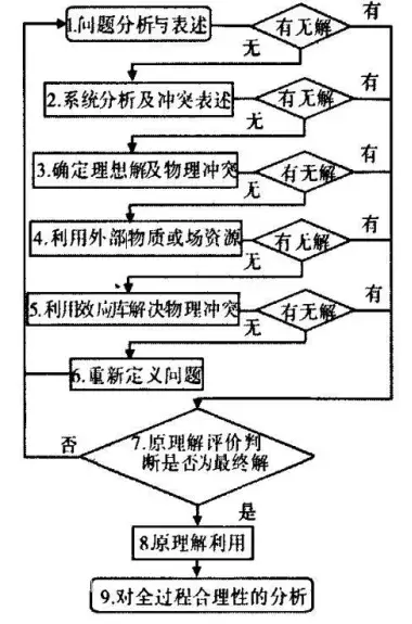TRIZ工具、ARIZ算法...TRIZ杯作品申报书这么写就对了（下） - 知乎