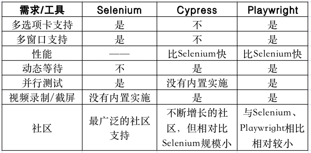 几个web自动化测试框架的比较:cypress、selenium和playwright 知乎