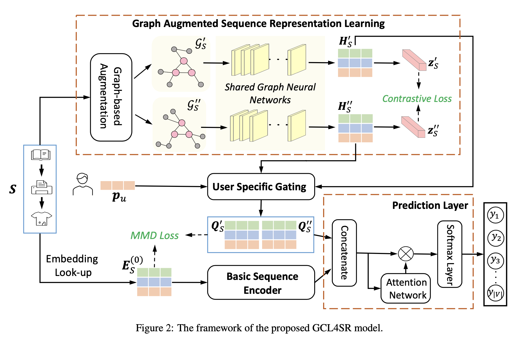 图卷积如何用于推荐系统算法：GCN、GraphSAGE、MMD距离、对比学习、图增强，一锅乱炖 - 知乎
