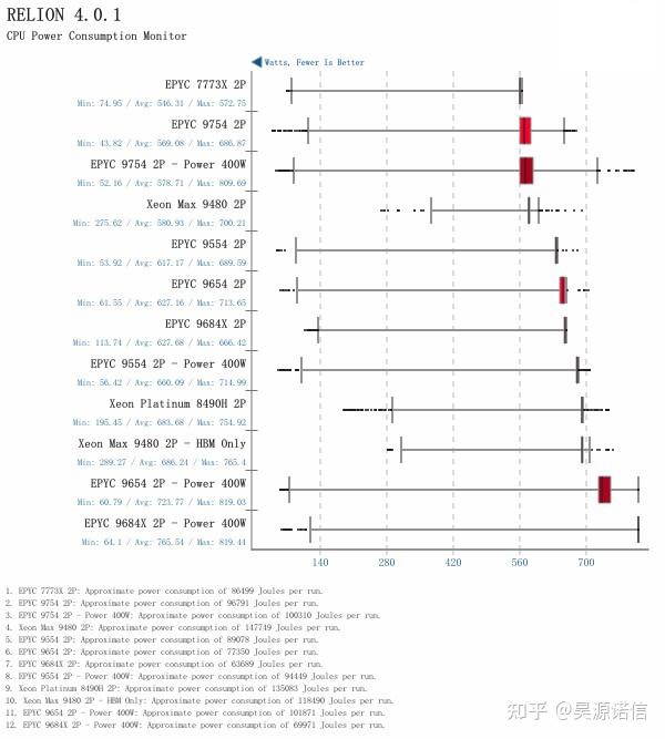 AMD EPYC 9684X Genoa-X HPC 性能基准测试分享 - 知乎