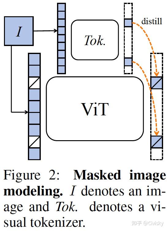 iBOT：使用在线Tokenizer对图像进行BERT式预训练 - 知乎
