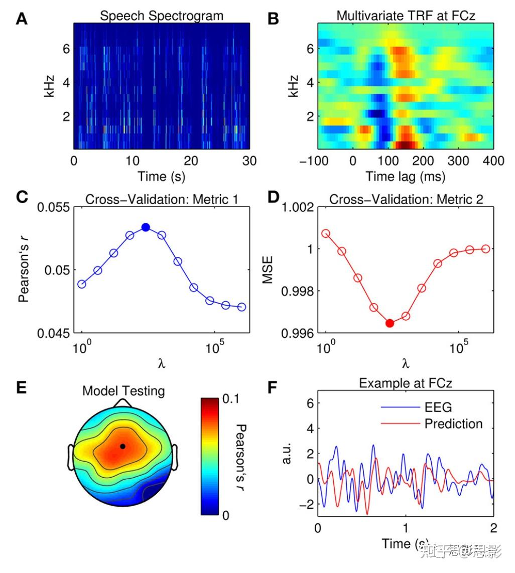 多变量时序响应函数工具箱：一个用于关联神经信号与连续刺激的MATLAB的工具箱 - 知乎