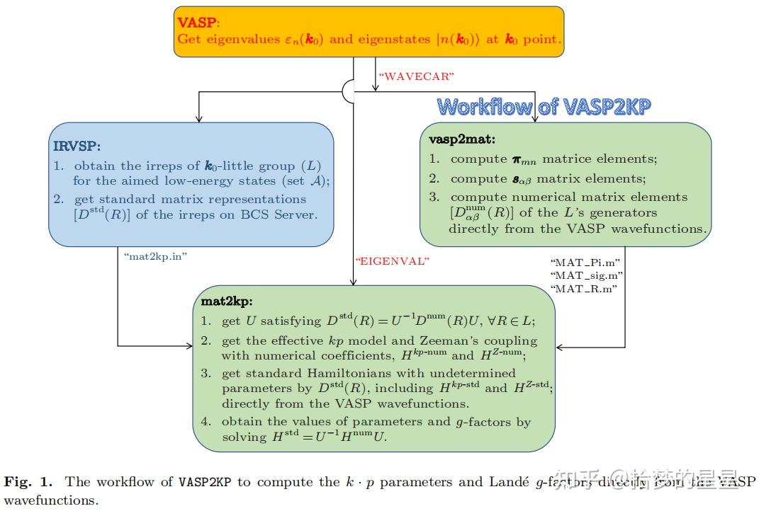 IRVSP和VASP2KP的安装 - 知乎