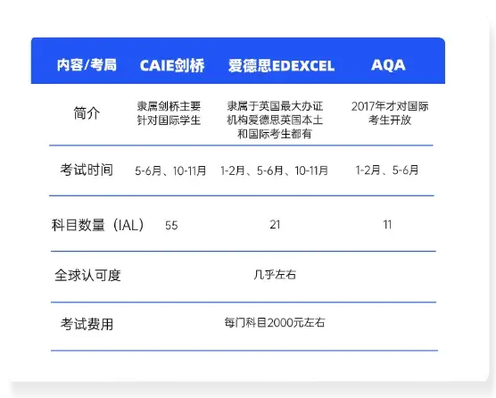国内三大考试局：Edexcel、CAIE、AQA到底怎么选？一篇说清关键区别！ - 知乎