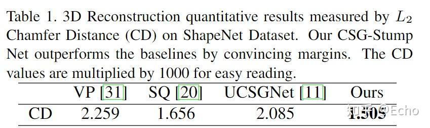 CSG-Stump: A Learning Friendly CSG-Like Representation for Interpretable Shape Parsing - 知乎