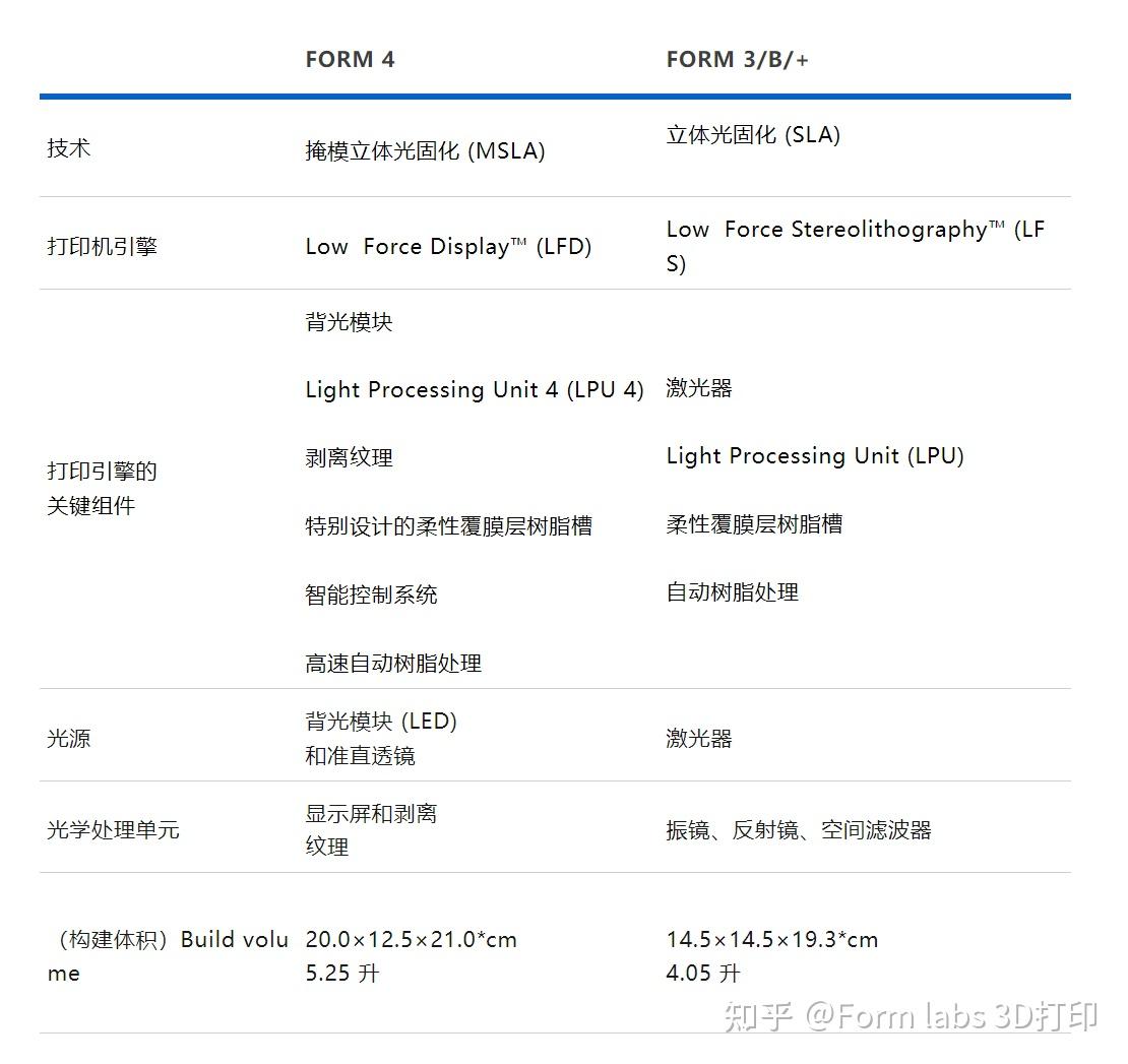揭秘Form 4 背后的强大动力——新一代LFD打印引擎 - 知乎