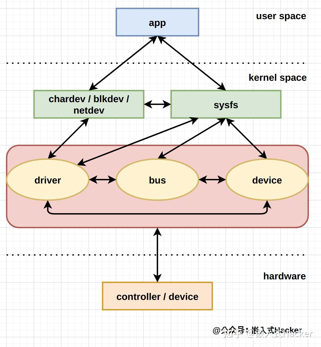 Linux 驱动开发 | 驱动世界里的宏伟建筑 - device model - 知乎