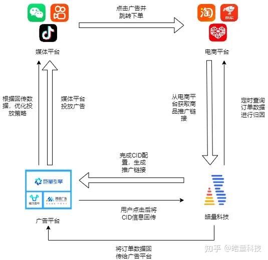 拥有亿级市场的电商CID是什么？技术原理是怎样的？ - 知乎