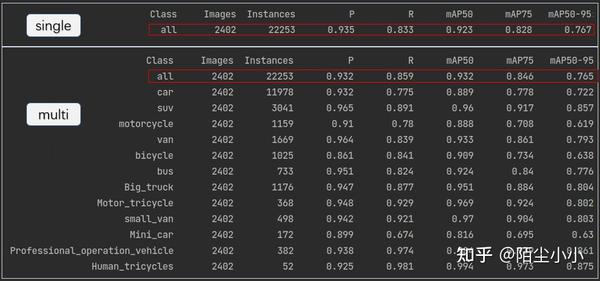 【目标检测，采用单类别(single-class)训练和多类别(multi-class)训练策略，哪个更好？】 - 知乎