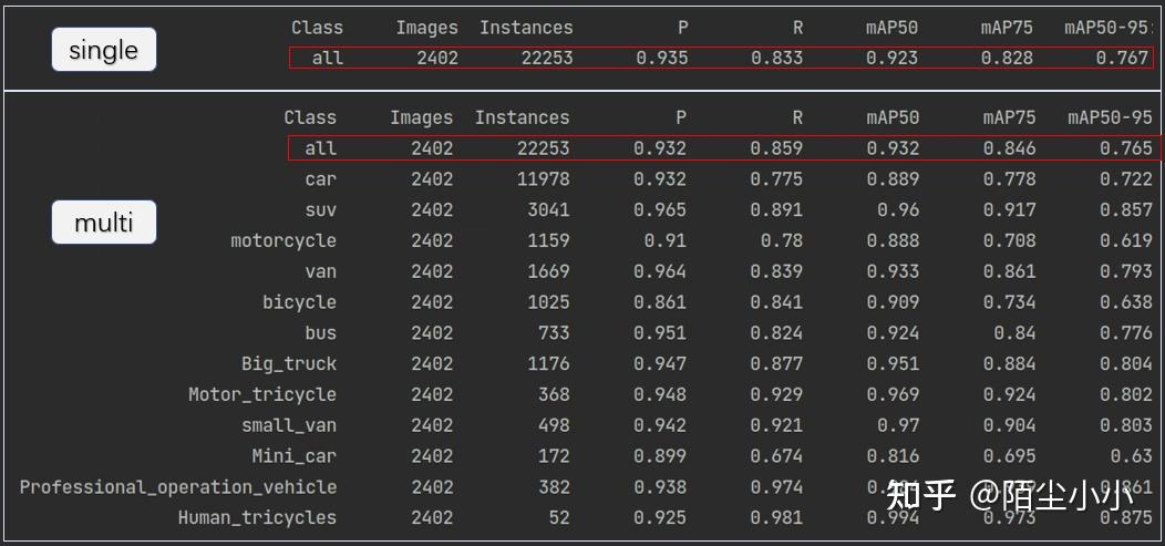 【目标检测，采用单类别(single-class)训练和多类别(multi-class)训练策略，哪个更好？】 - 知乎