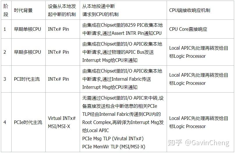 PCIe中断机制(1):演变历史 - 知乎