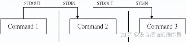 Linux：管道命令与文本处理三剑客（grep、sed、awk） 知乎