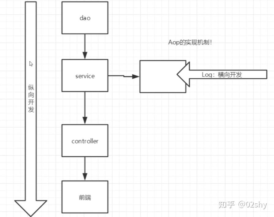 Spring学习记录 知乎