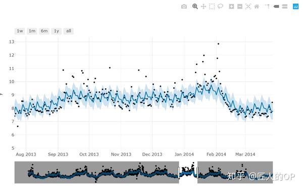 初识fbprophet - 知乎