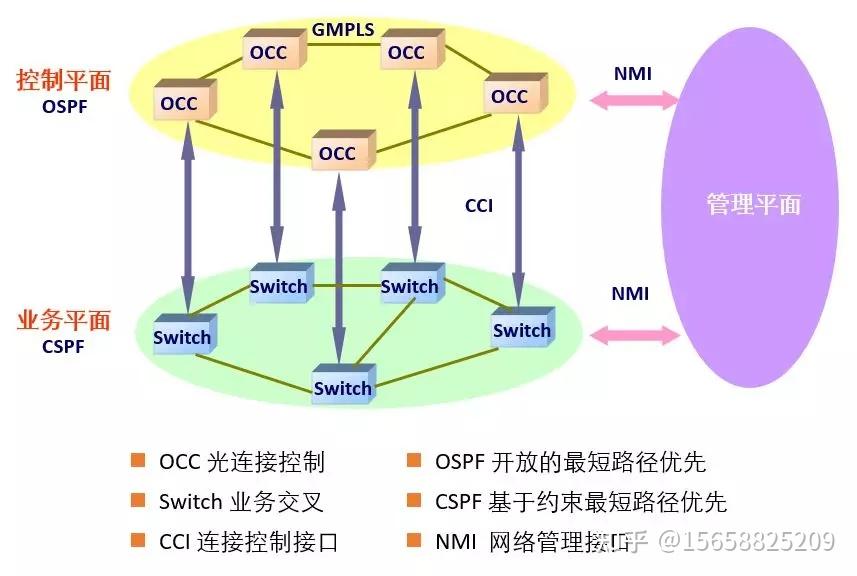 传输网？SDH?MSTP?OTN？ - 知乎
