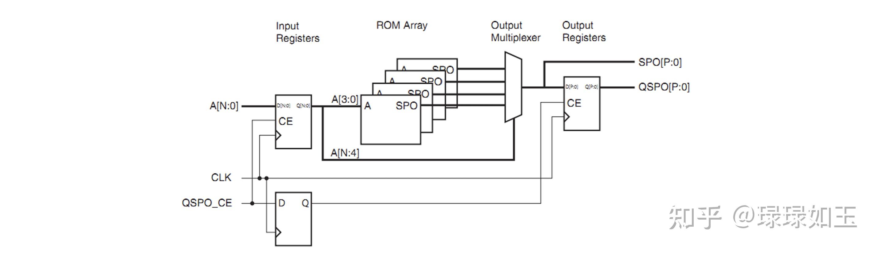 学习笔记：FPGA中的存储器模型ROM（1） - 知乎
