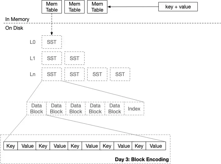 LSM-TREE：从零开始实现一个高性能键值存储 ｜ 得物技术 - 知乎