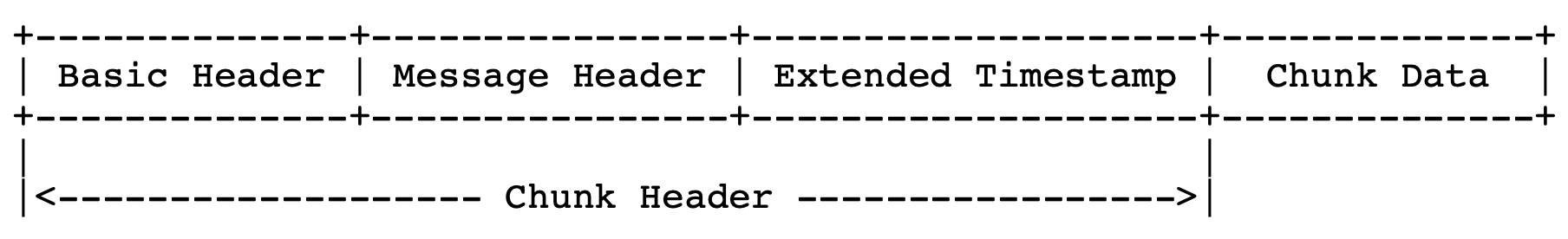流媒体：RTMP 协议完全解析 - 知乎