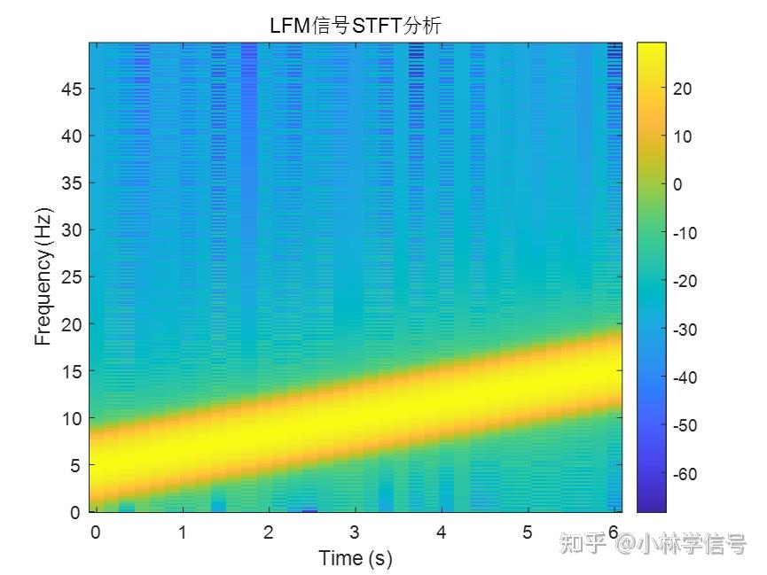 MATLAB信号处理（6）短时傅里叶变换 - 知乎