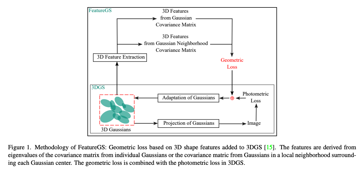 NeRF/3DGS&Beyond2.5（DBS，3DGS^2，MW-GS，Trick-GS，GaussianToken，Dense-SfM ...