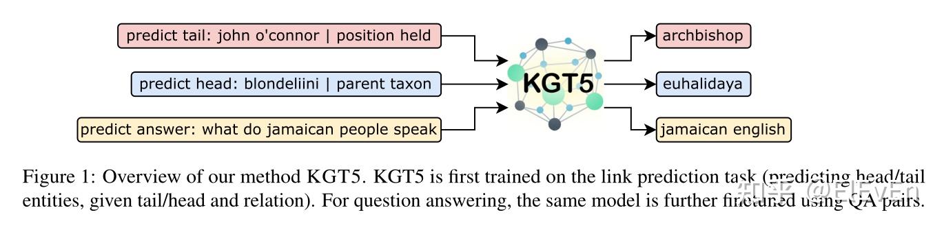 Sequence-to-Sequence Knowledge Graph Completion and Question Answering - 知乎