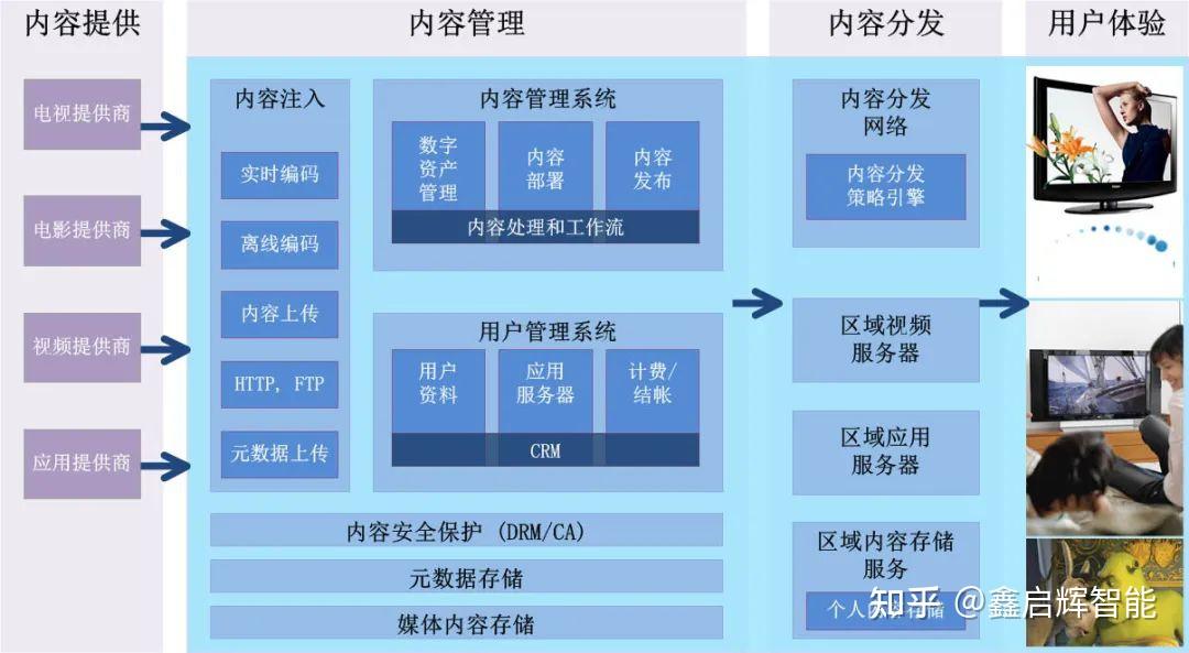 IPTV系统网络电视设计方案素材 - 知乎