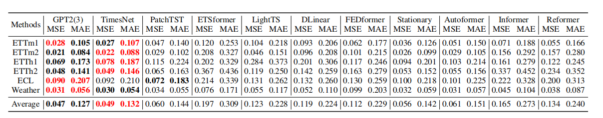 时间序列大模型-One Fits All: Power General Time Series Analysis by Pretrained ...