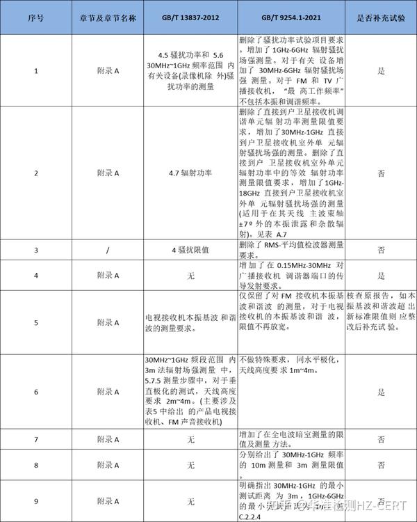 CCC 08、09类GB/T9254标准更新 - 知乎
