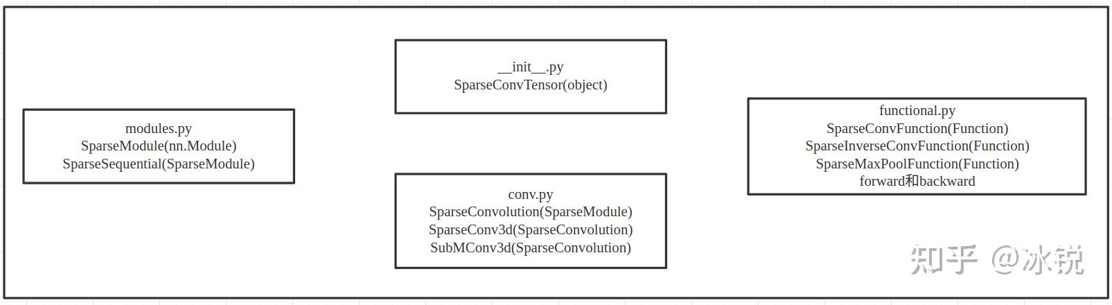 3D稀疏卷积粗略理解：Submanifold Sparse Convolution和Spatially Sparse Convolution以及SECOND网络理解 - 知乎