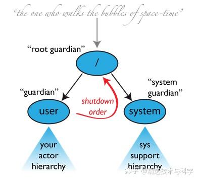 Akka框架基本要点介绍 - 知乎