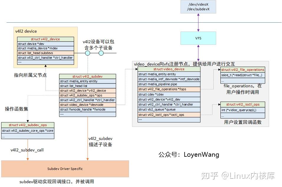一文分析Linux v4l2框架 - 知乎