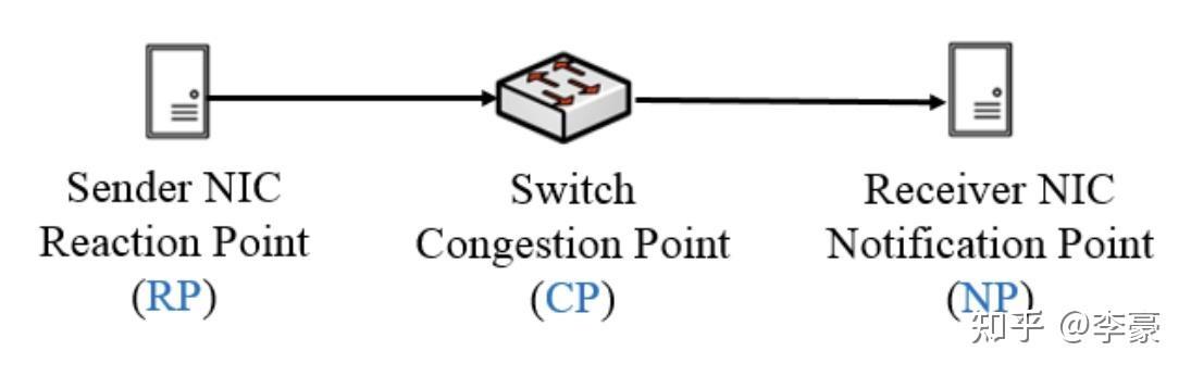RDMA DCQCN算法和厂商实现对比 - 知乎