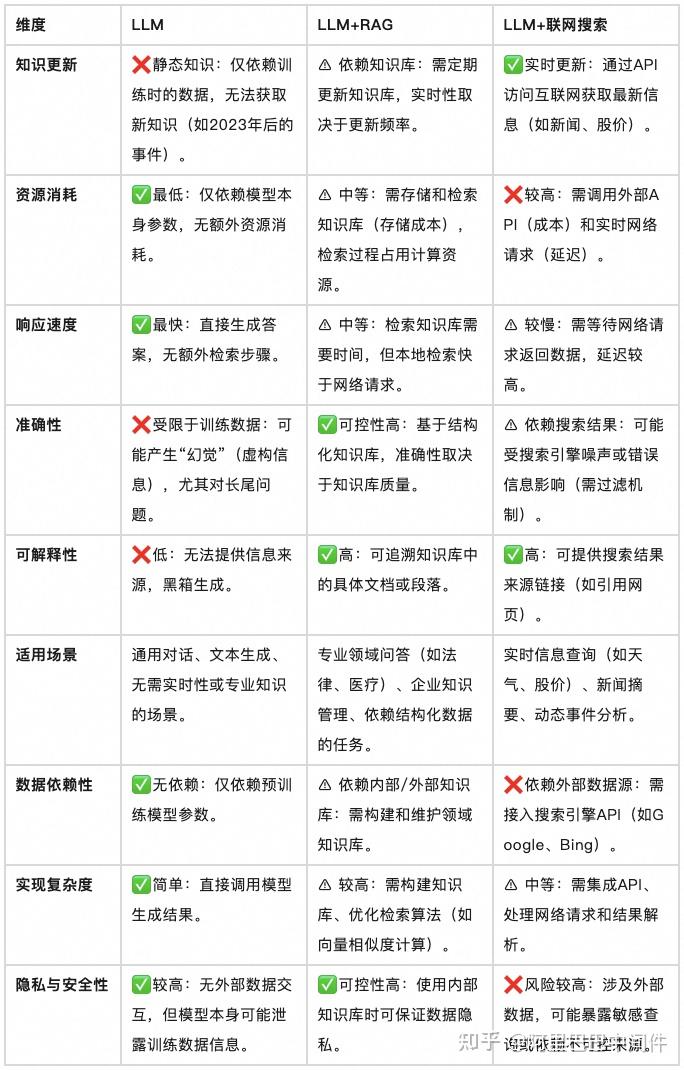 浏览量超 10w 的热图，描述 RAG 的主流架构 - 知乎