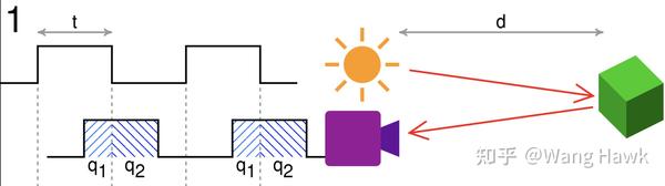 52. 光的飞行时间技术 (TOF系列2) - 知乎