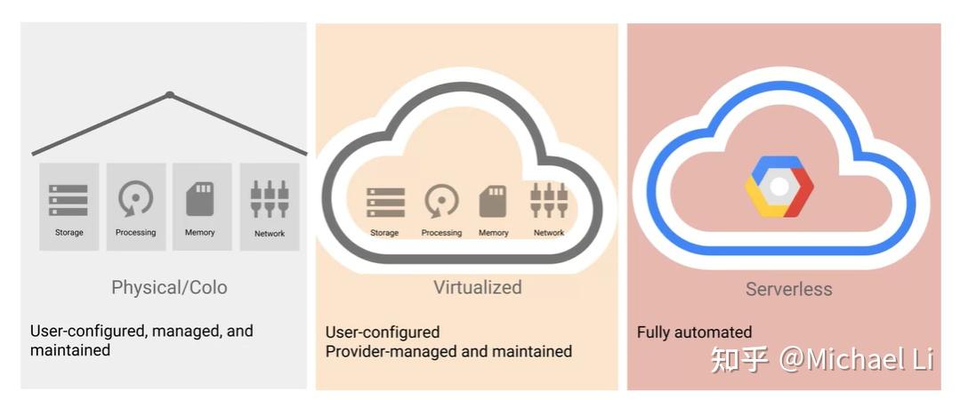Google Cloud Computing (GCP) - 知乎