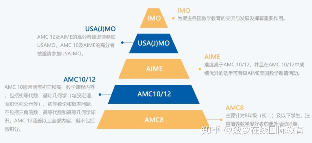 8-12年级必看：AMC、UKMT、欧几里得、国际数学竞赛规则、费用及奖项详解 - 知乎