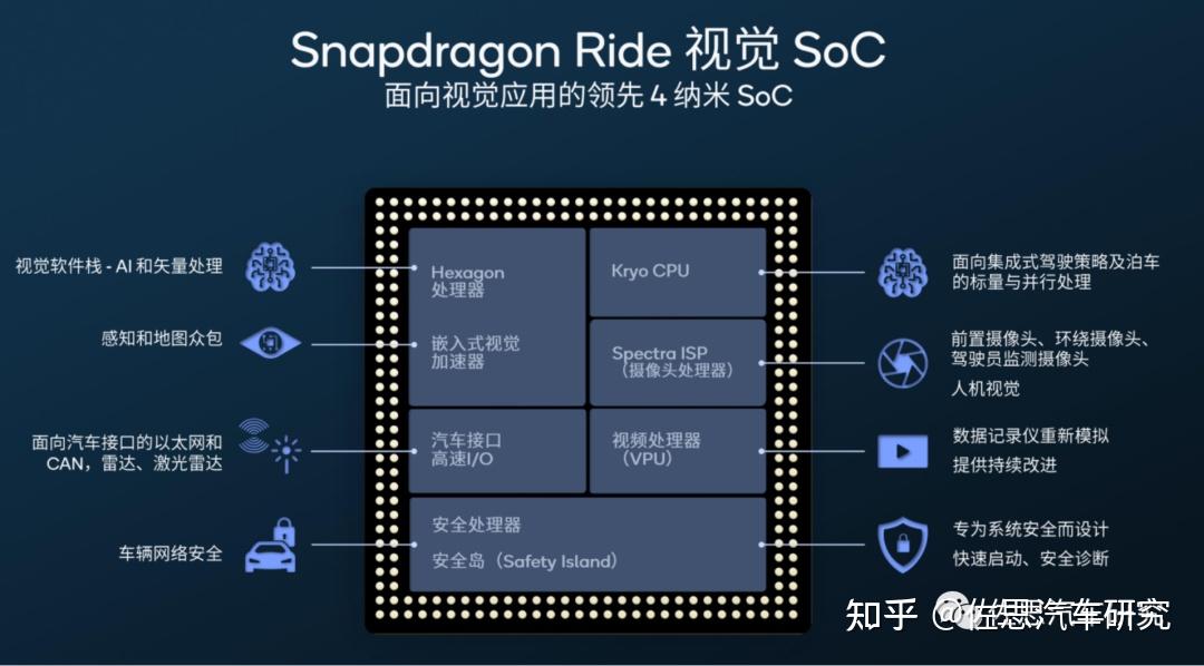 高通新一代Ride大杀四方，将与 #英伟达 平分秋色 #高通Ride #SA8650 #芯片 @佐思汽研 - 知乎
